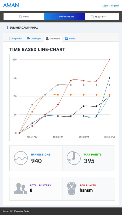 Platform – AMAN CTF
